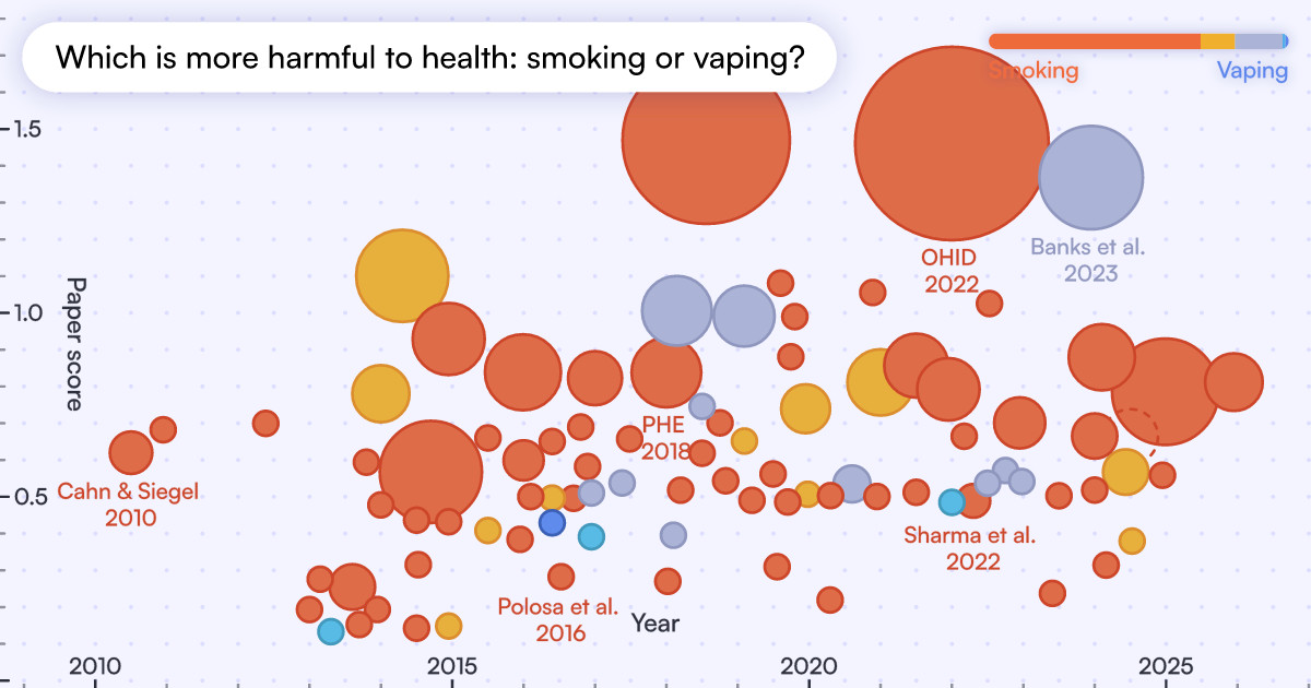 Which is more harmful to health: smoking or vaping?